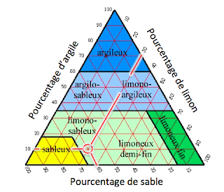 A-Hubgjardineur : Produire ses légumes: 13- Le sol de nos jardins