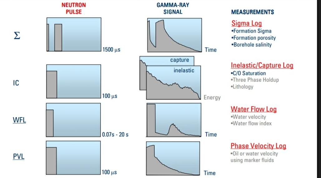 RST ( Reservoir Saturation Tool ) |petroleum