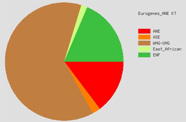 Southern Legacy: DNA Mash-Up: Eurogenes
