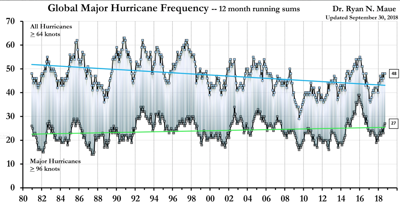 MSE Creative Consulting Blog: What Is the Trend (If Any) In Hurricane ...