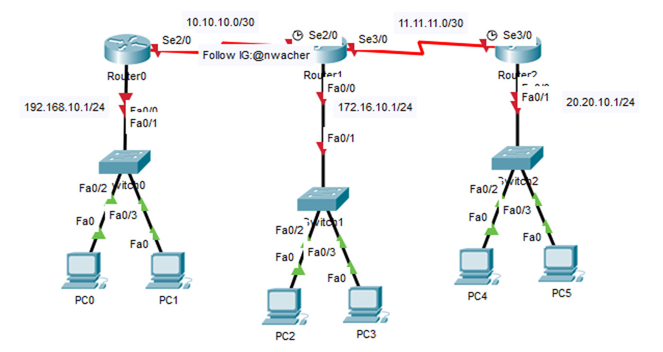 Konfigurasi Routing Static Menggunakan 3 Router Di Cisco Packet Tracer ...