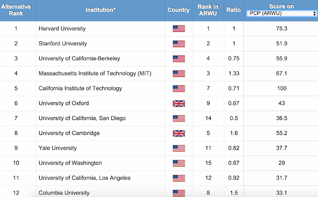 Information Processing: University quality and global rankings