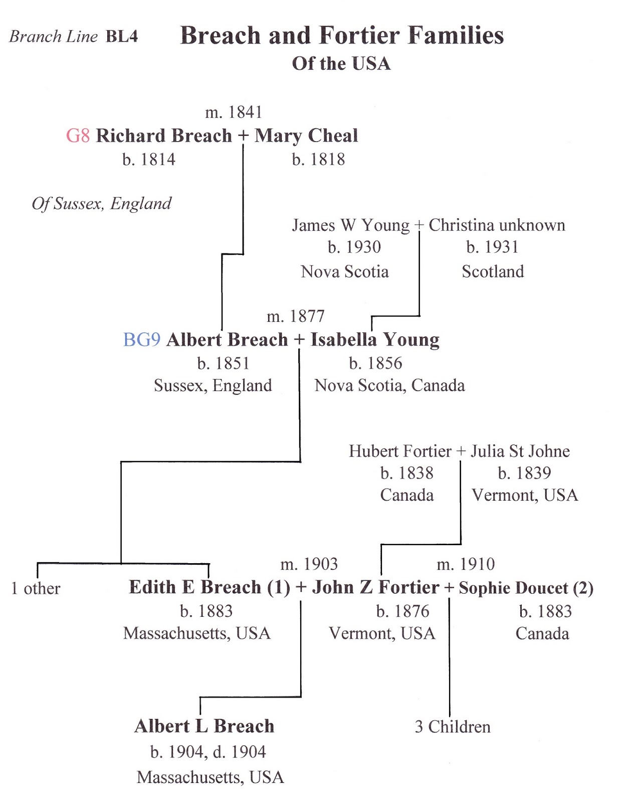The History of the Breach Family: Branch Line BL4 - Breach and Fortier ...