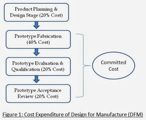 Design For Manufacture (DFM)