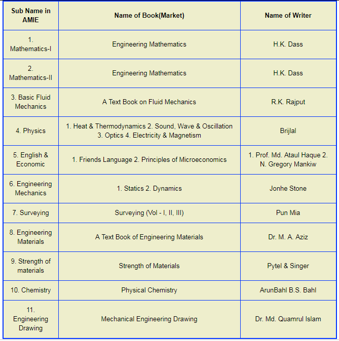 Civil Engineering Subjects and reference Book - AMIE Online Education
