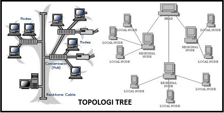 3. Macam-macam Topologi jaringan beserta Kekurangan dan Kelebihan