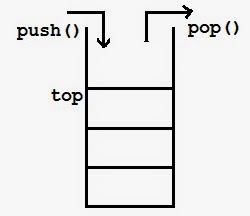 Sushant's Java Based Technology Blog: 14. Implementing Stack in Java