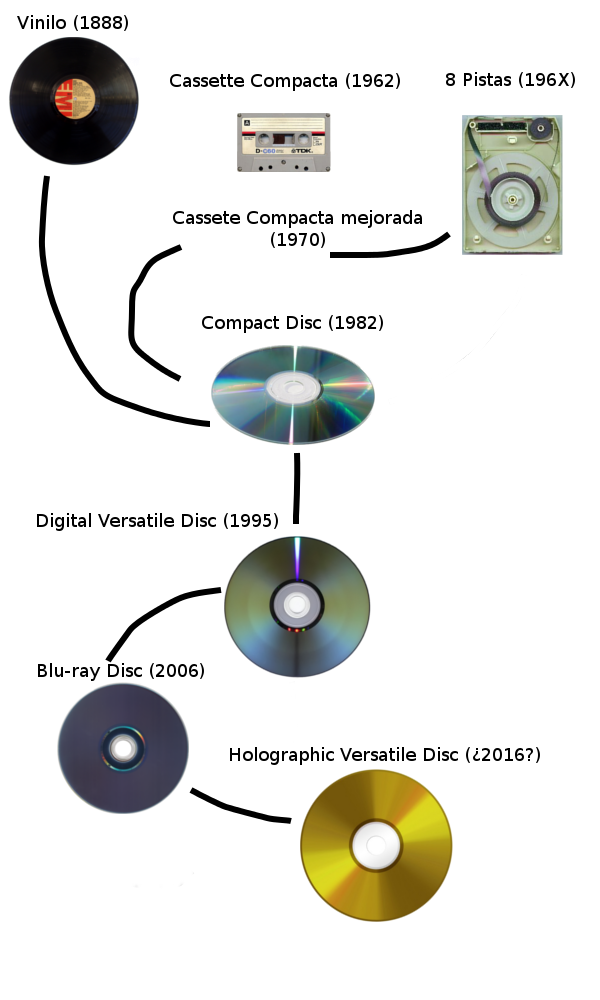 Blog de Marta Lozano: Discos ópticos