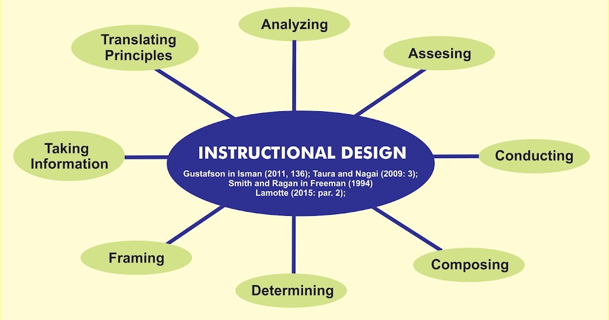 Instructional Technology: Designing Your Instruction
