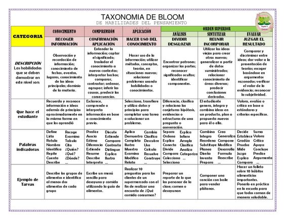 Conexion Educomunicacional: Taxonomía de Marzano