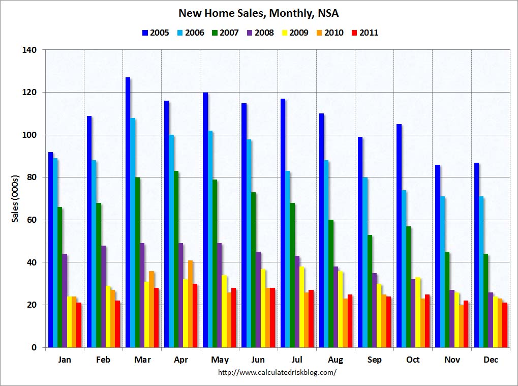 Calculated Risk: New Home Sales decline in December to 307,000 Annual Rate