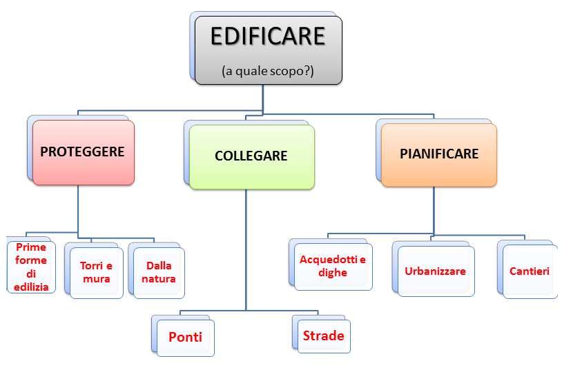 Edificare: Mappa concettuale: