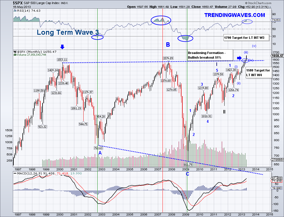 Trending Waves : Short Term Trend is confirmed bearish