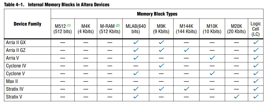 Forty-Two, and now?: FPGA - Using RAM Memory - M9K Blocks 1