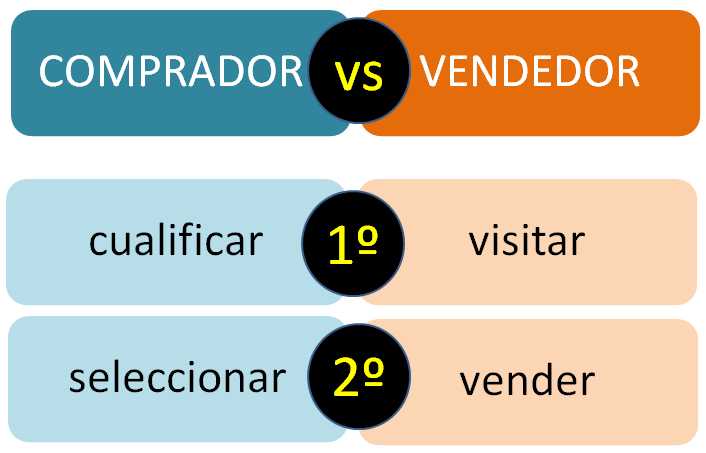 Marketing, tecnología y vida: Proceso comprador vs proceso vendedor