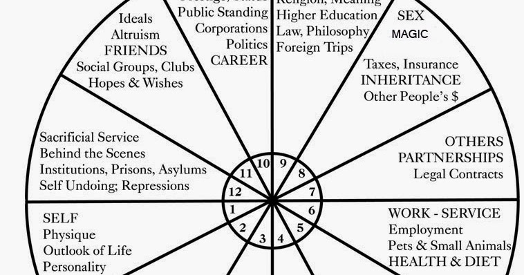 Angular houses in astrology - drofriends