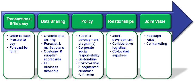 End to End Supply Chain Management Analytics – Integration of People ...