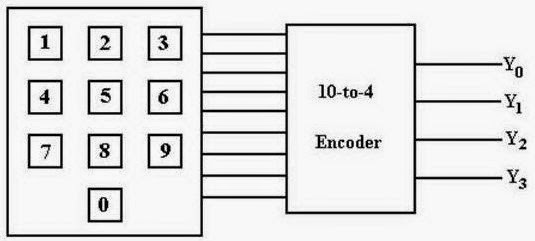 Rangkaian Digital Encoder | SALING BERBAGI