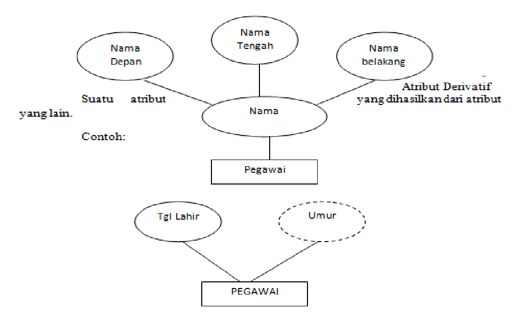 Endy's BLOG: ERD (Entity Relationship Diagram)