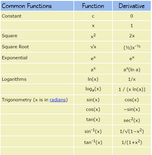 Derivative Rules | EASY MATHEMATICS
