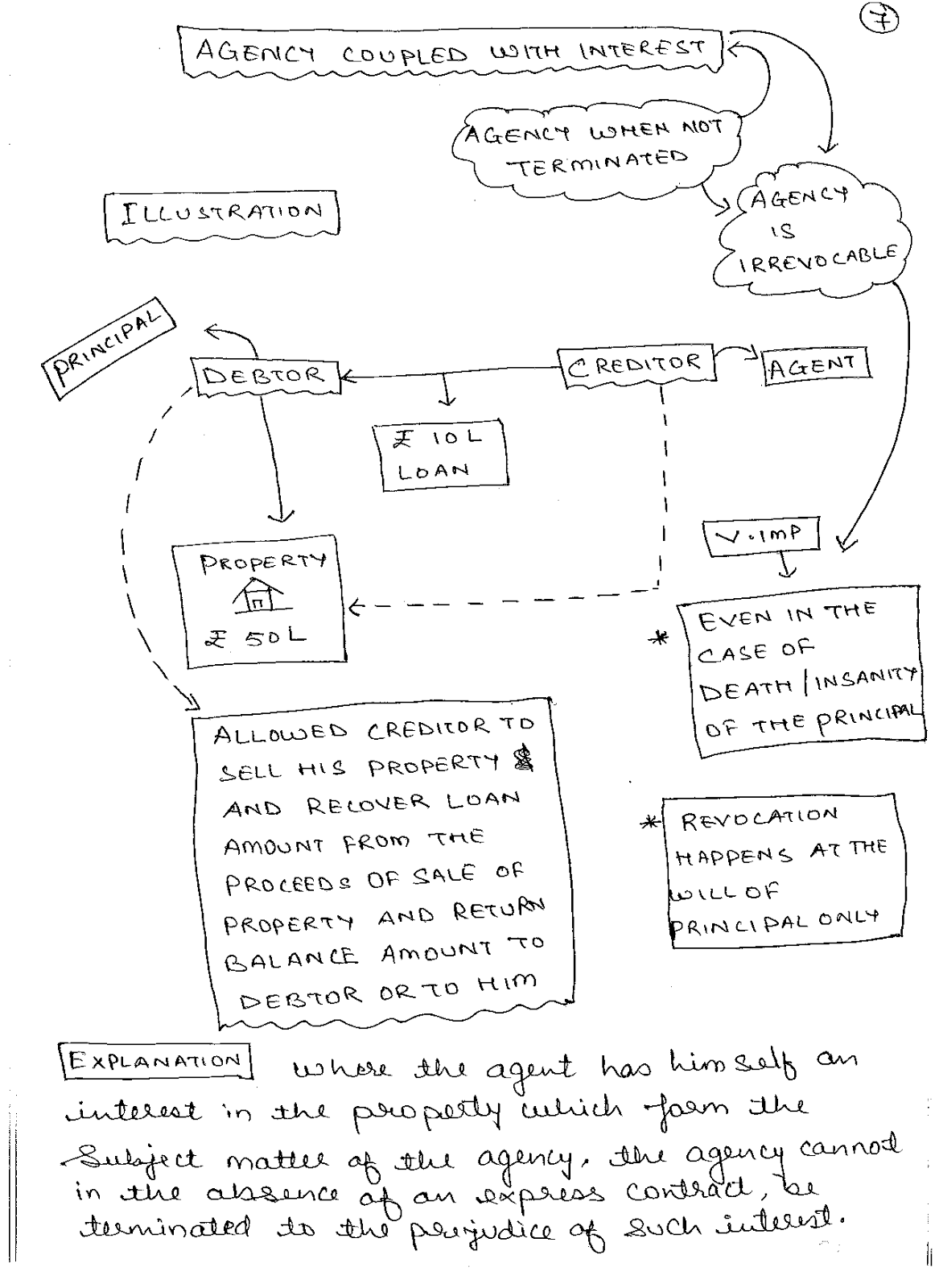 BLS LLB: SEM VIII - CONTRACT OF AGENCY
