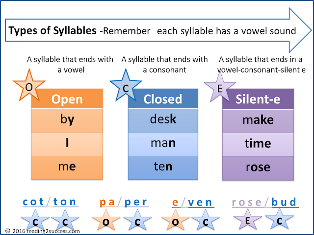 Reading2success: 6 Syllable Types - Free Resources and Activities