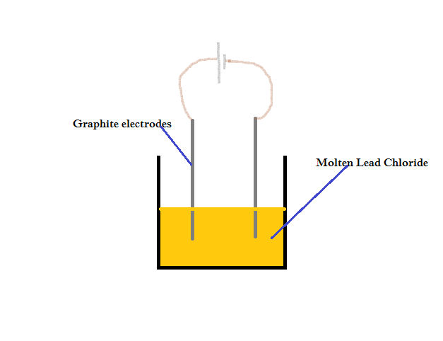 Electrolysis of molten lead Chloride - My Tutor