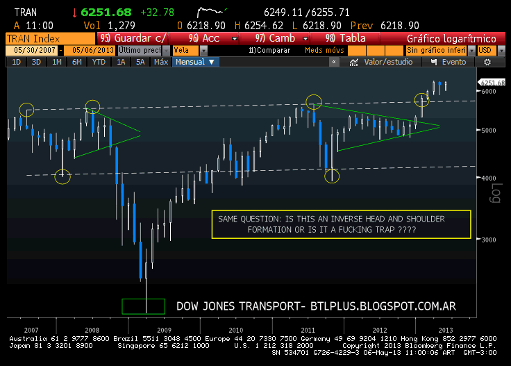 Behind the lines: Dow Jones Transport- update