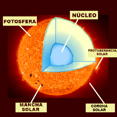 ccnn2016: ESTRUCTURA DEL SOL