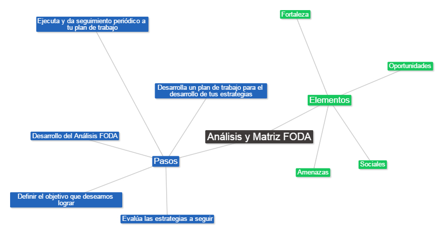 Analisis Foda Mapa Conceptual - shibaswap
