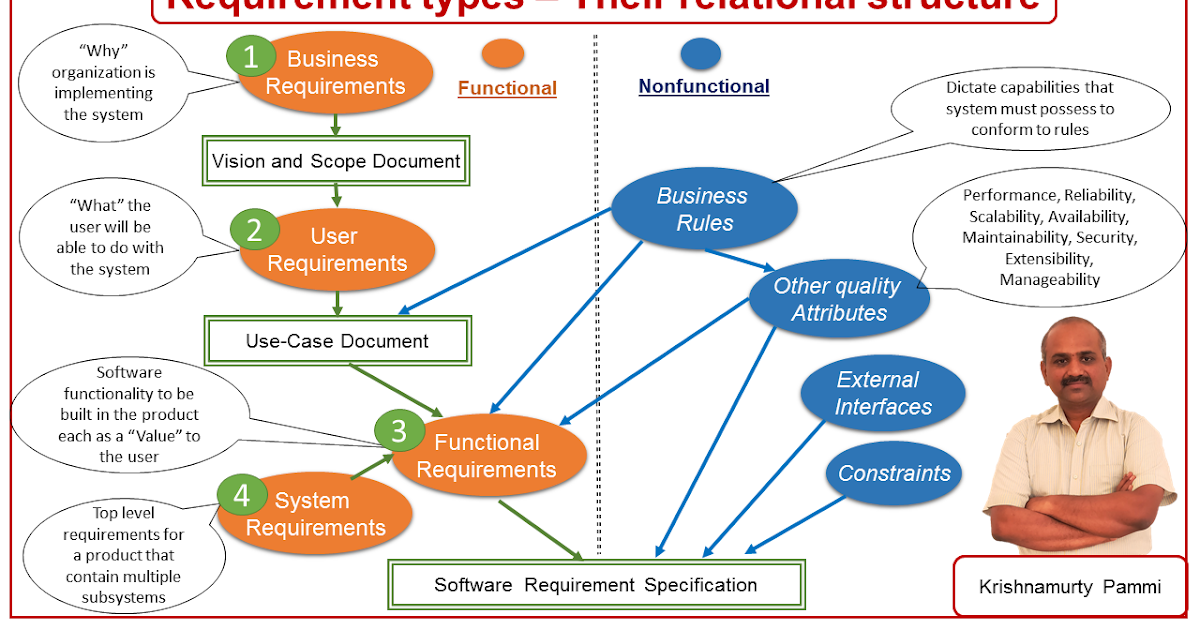 Product: Requirement types – Their relational structure