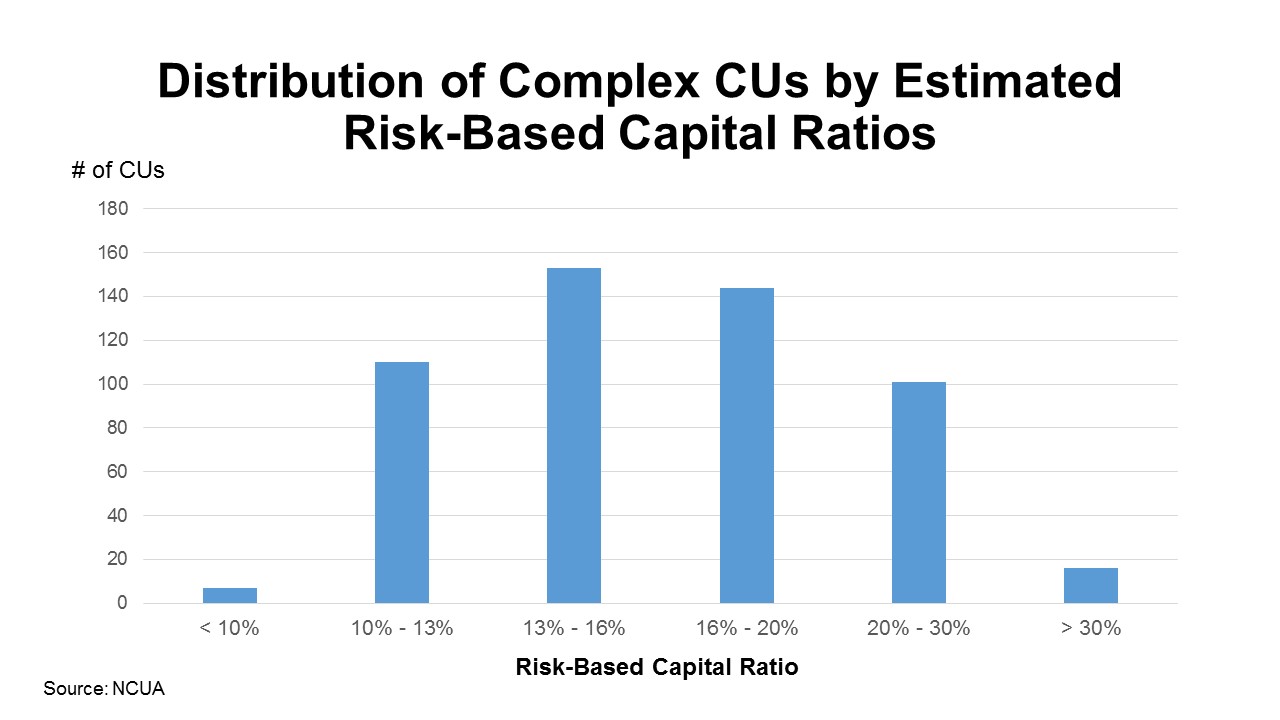 Keith Leggett’s Credit Union Watch: NCUA Delays Effective Date of Risk ...