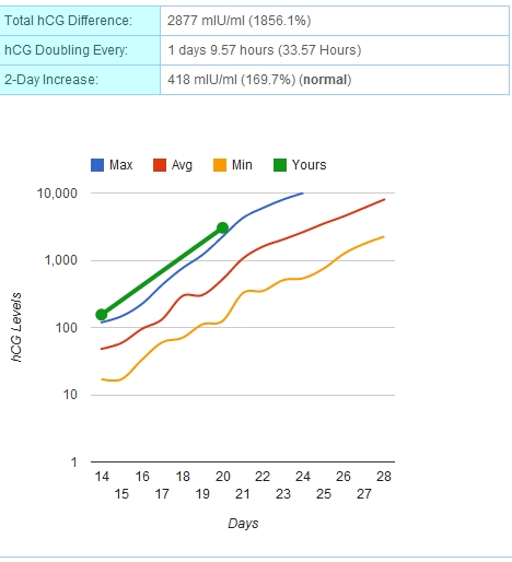 Life and Love in the Petri Dish: A saturday in the life, plus HCG chart