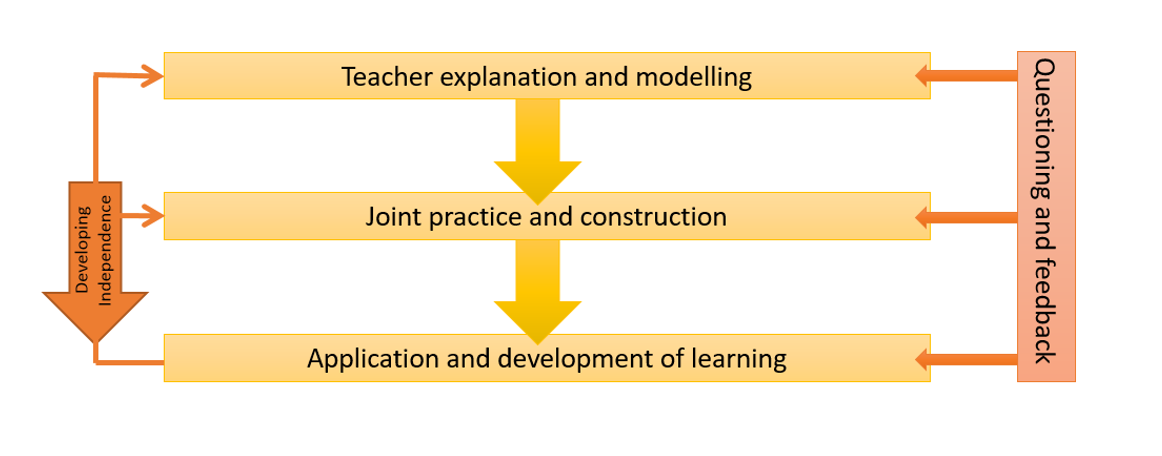Thinking About Teaching & Learning : Thinking about...modelling and mastery