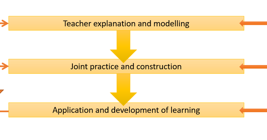 Thinking About Teaching & Learning : Thinking about...modelling and mastery