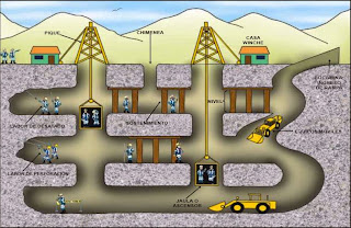 principales partes mineria: MINERIA SUBTERRANEA