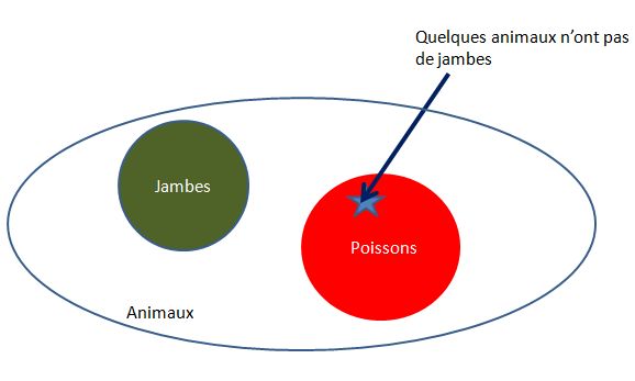 BLOG: LES SYLLOGISMES DANS LA LOGIQUE D' ARISTOTE
