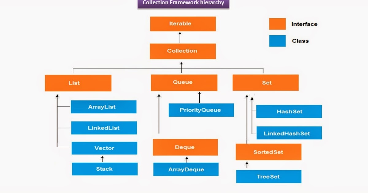 Namal S View Java Collection Framework Internal Walk
