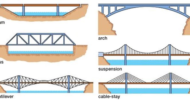 Types of Steel bridges - Engineering Society