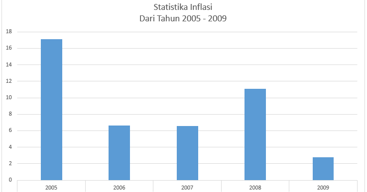 Inflasi Rupiah dari Tahun 2005 sampai 2009