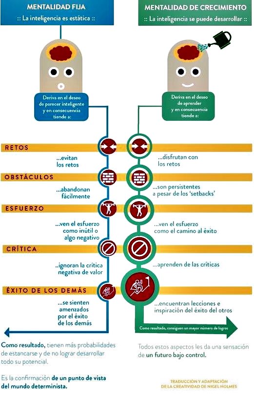 Pensamiento Administrativo: Mentalidad fija vs mentalidad de ...