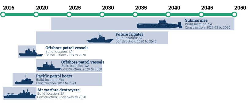 Submarine Matters: Australian Naval Shipbuilding Essential In So Many Ways