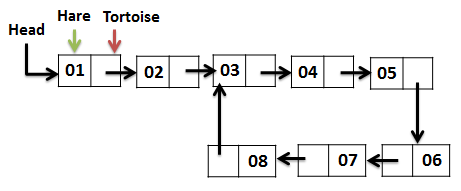 Detecting a Loop in Singly Linked List - Tortoise & Hare ~ codingfreak