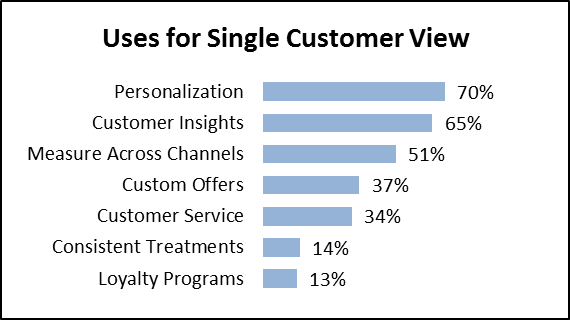 3 Insights to Help Build Your Unified Customer Database | CustomerThink