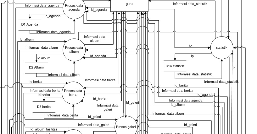 LENGKAP Contoh DFD, Context Diagram, Flowchart, Relasi antar Table, ERD ...