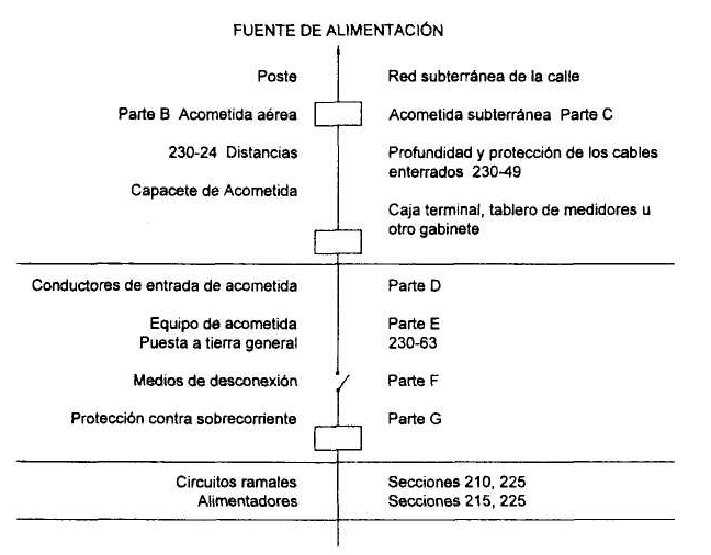 INSTALACIONES ELECTRICAS: ACOMETIDAS