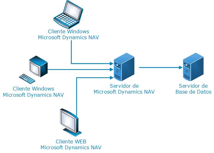 Microsoft Dynamics NAV: Arquitectura Microsoft Dynamics NAV 2013