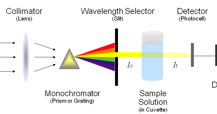 AD Textile Studies: What is Spectrophotometer? MiniScan EZ by HunterLab
