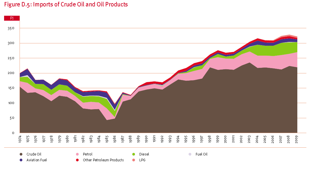 Oil Shock Horror Probe: New Zealand's oil security. How dependent are ...