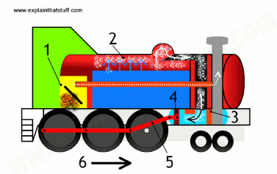 3º LARRA 15/16: THE STEAM ENGINE